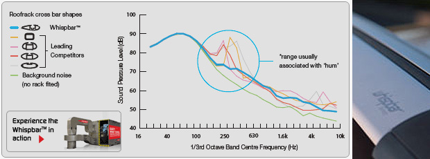 Yakima Whispbar Roof Bars | The Roof Box Company